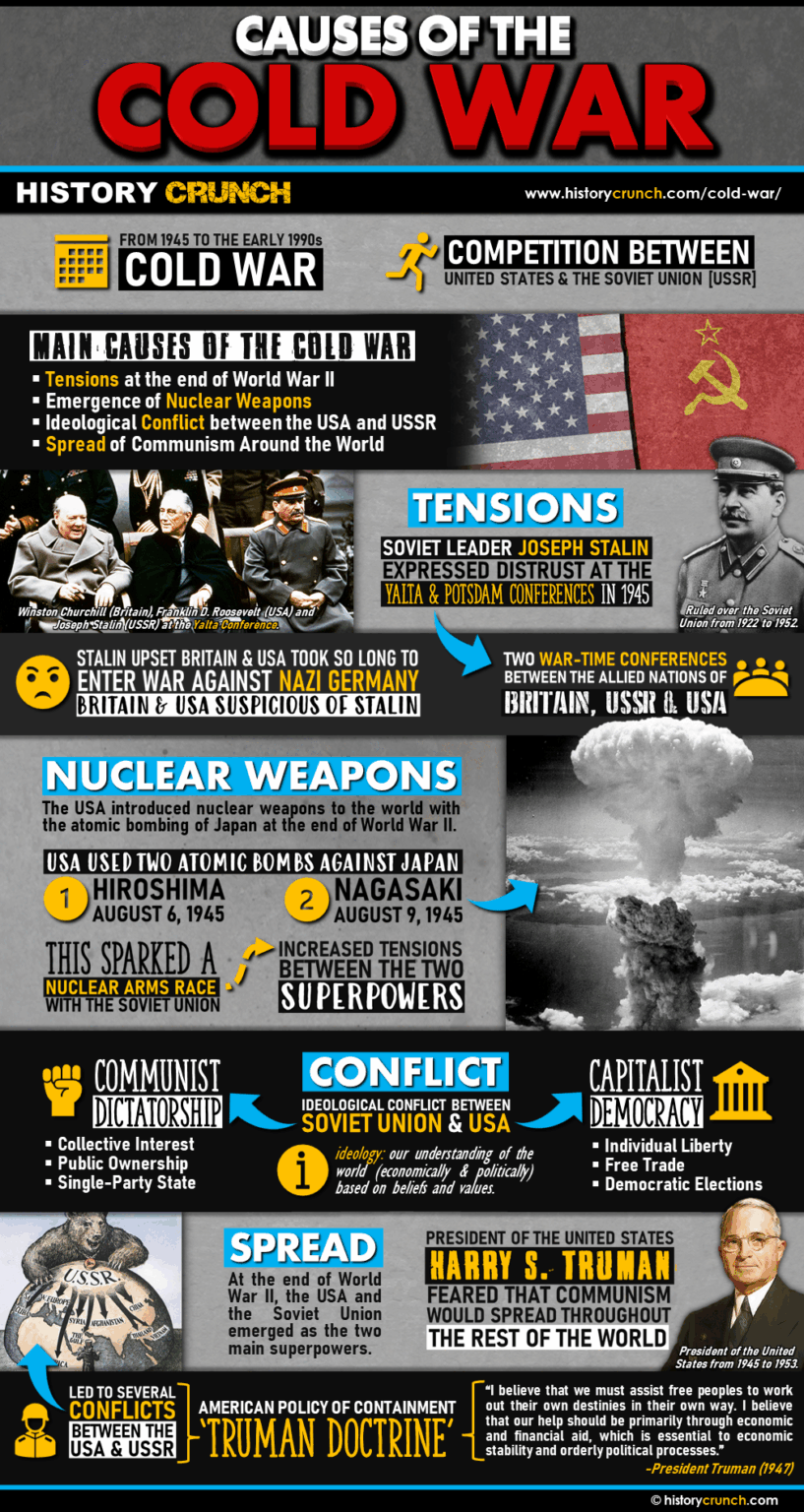 Causes of the Cold War: Infographic - History Crunch