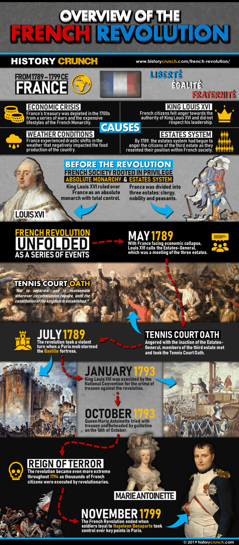 French Revolution: A Detailed Overview - History Crunch