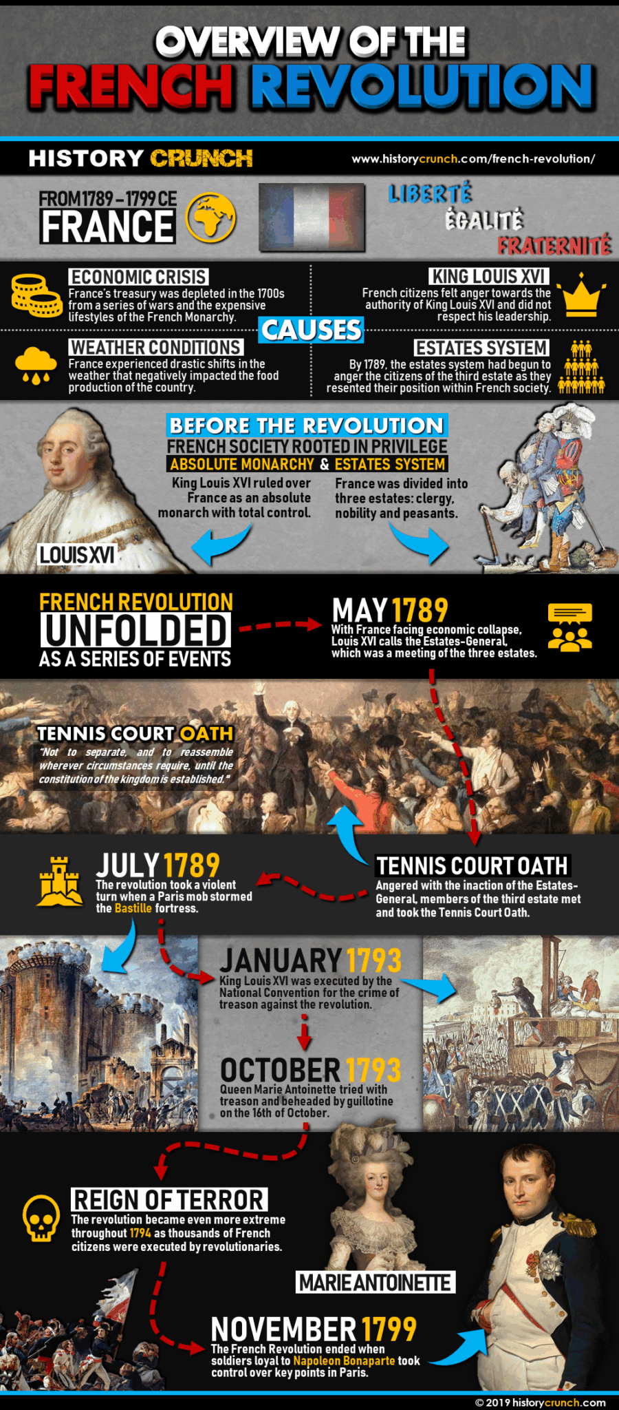 French Revolution: A Detailed Overview - History Crunch
